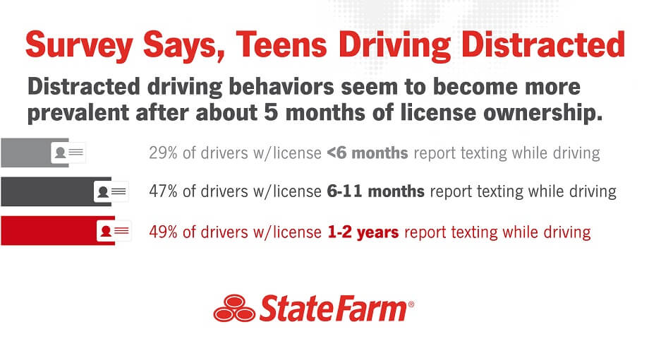 Distracted Driving 101 [Resource] - Driving-tests.org