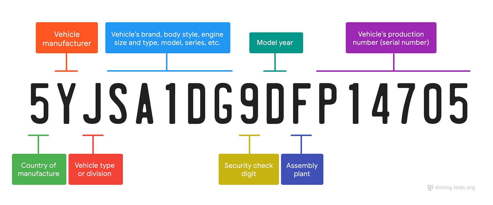 Free Vehicle Identification Number VIN Decoder Lookup