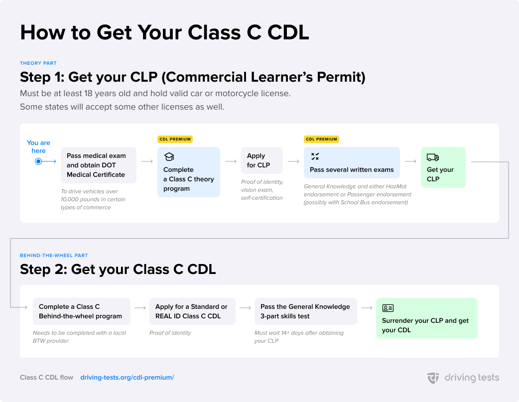 How to Get a CDL (Commercial Driver License) in 2023